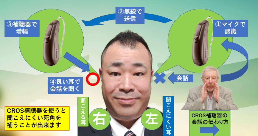 CROS補聴器（クロス補聴器）のご案内 - 補聴器相談室ライカ【公式】｜埼玉県北本市の認定補聴器専門店